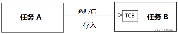 7、freertos 不同任务之间的沟通：互斥、同步、通信rtos线程同步与通讯 Csdn博客