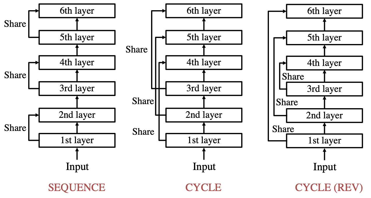 共享权重的Transformer网络_lessons on pa rameter sharing across layers in tra-CSDN博客
