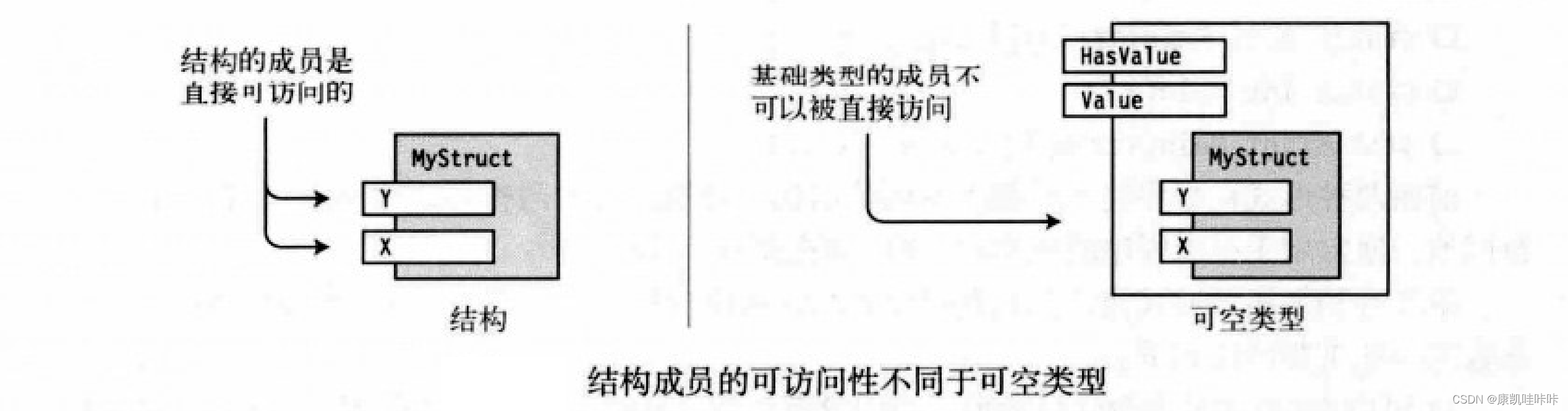 C中的可空类型c 可空类型 Csdn博客