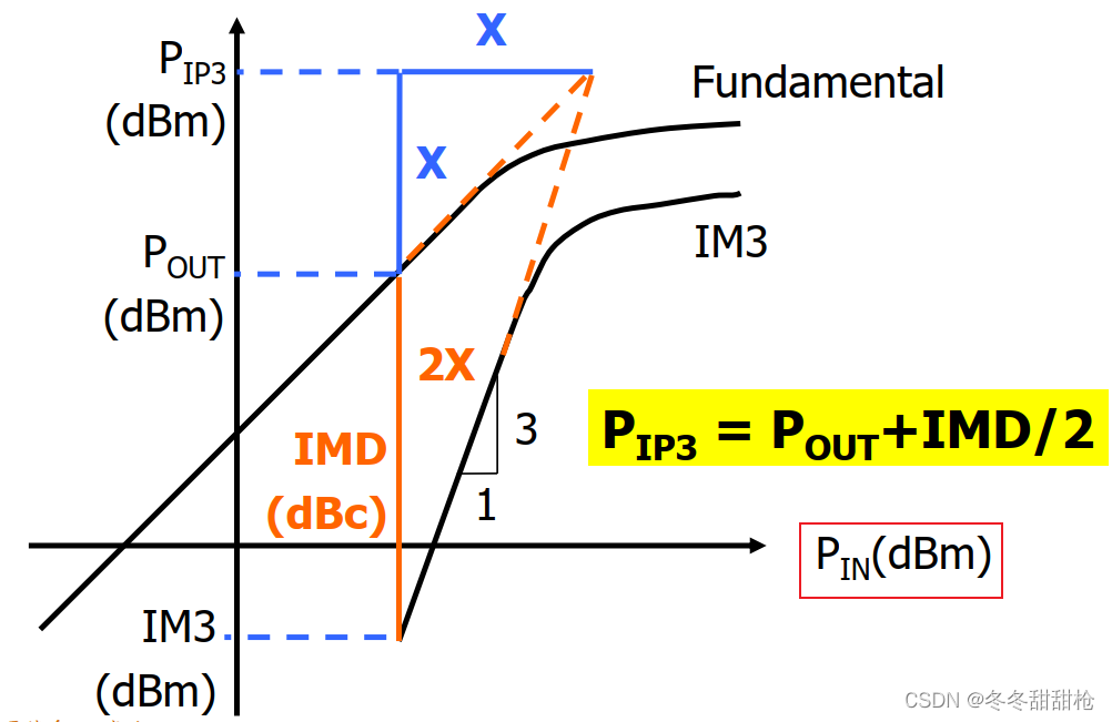 02、射频中Г、S Parameters、RL、IL、Gain、VSWR、NF、P1dB、HMD、IMD、ACPR、IIP3、OIP3、DRSF、PAE等指标计算及其重点公式总结_1db压缩点 ...