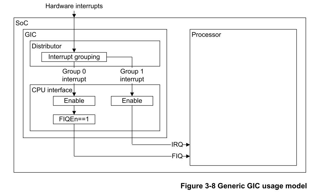 GICv2 整理-CSDN博客