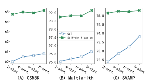 【论文阅读笔记】Large language models are reasoners with self-verification-CSDN博客