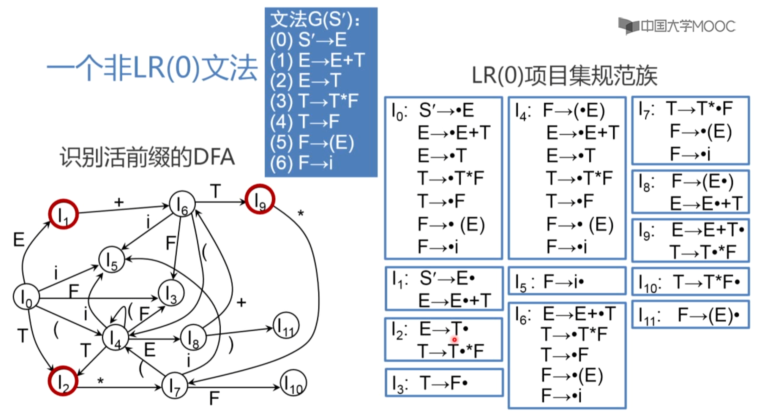 SLR(1)分析法_slr1分析-CSDN博客