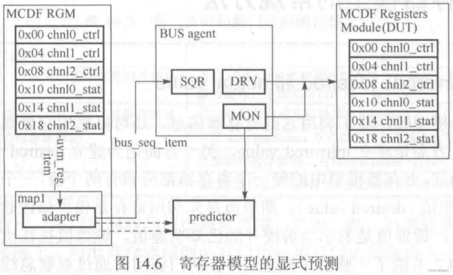UVM入门-lab5_uvm mirror-CSDN博客