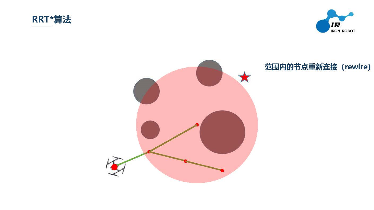 （Visual Navigation）路径规划算法（三）RRT RRT* Informed RRT*及前三种算法总结_rrt*算法全称-CSDN博客