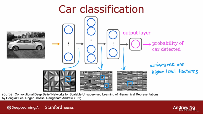 2022吴恩达机器学习(deep Learning)课程对应笔记23:深度学习基础吴恩达的《机器学习》和《深度学习》 Csdn博客
