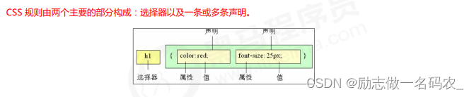 Css学习第一天css 第一天作业 Csdn博客