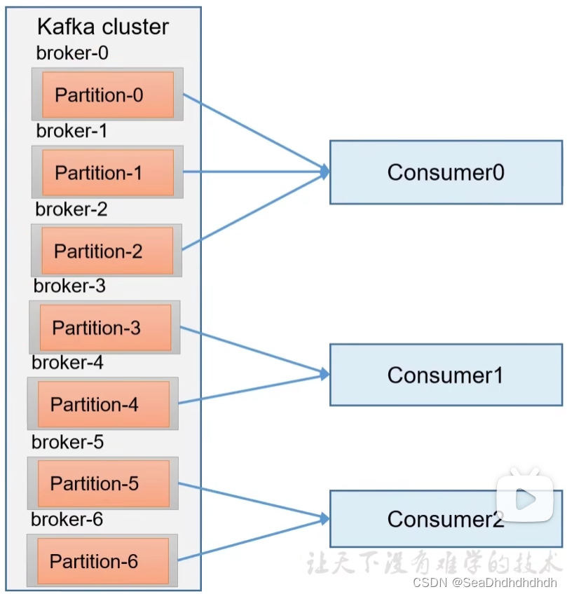 Kafka Consumer 分配策略kafkaconsumer 定制分区策略 Csdn博客