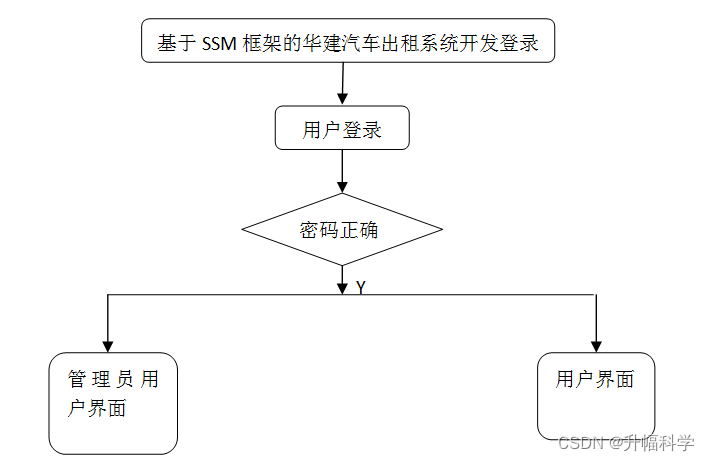 Ssm基于ssm框架的华建汽车出租系统设计与实现mv5ak【独家源码】计算机毕业设计问题的解决方案与方法 Csdn博客