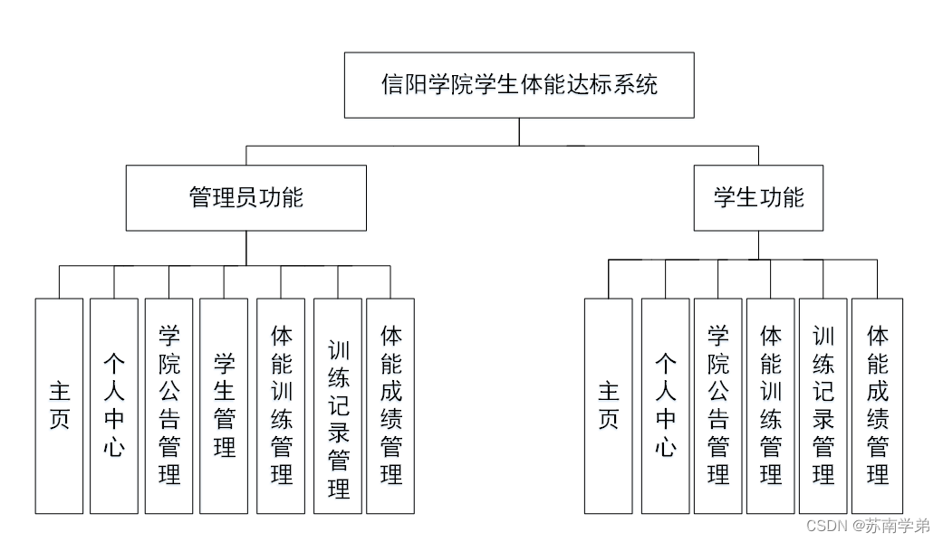 独有源码 Java Jsp信阳学院学生体能达标系统的设计与实现l25pu从不会做毕业设计到成功完成的过程与方法基于java的大学生体育达标测试系统任务书 Csdn博客