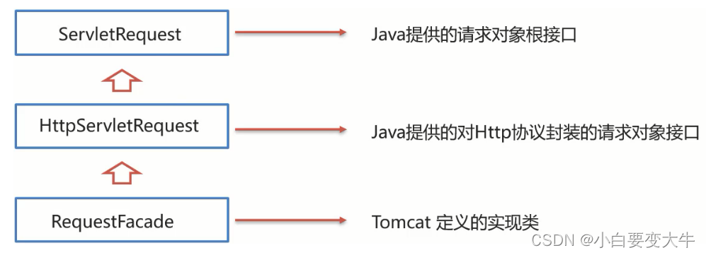 Tomcat和servlet_tomcat servlet-CSDN博客