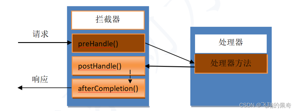 SpringMVC 拦截器开发详解_handlerinterceptor 执行原理-CSDN博客