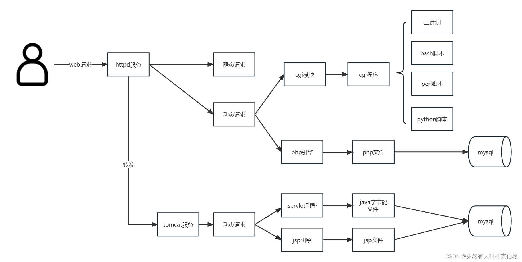 httpd和tomcat组成的基本web服务框架(cgi、php、servlet、jsp)_web framework cgi-CSDN博客