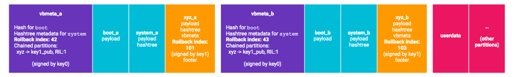 AVB校验微观版本：android avb（Android Verified Boot）验证_androidboot.veritymode-CSDN博客