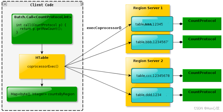 HBase-Coprocessor协处理器_hbase 协处理器-CSDN博客