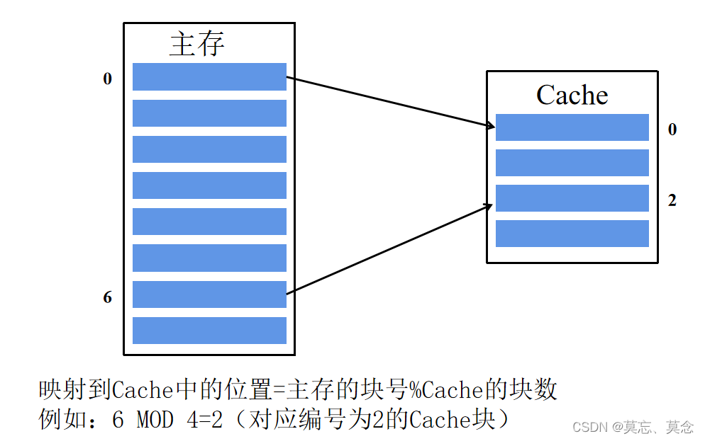 主存——Cache地址映射_cache地址映射表大小-CSDN博客