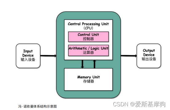 计算机组成原理学习笔记（1）_爱斯基摩狗的博客-CSDN博客