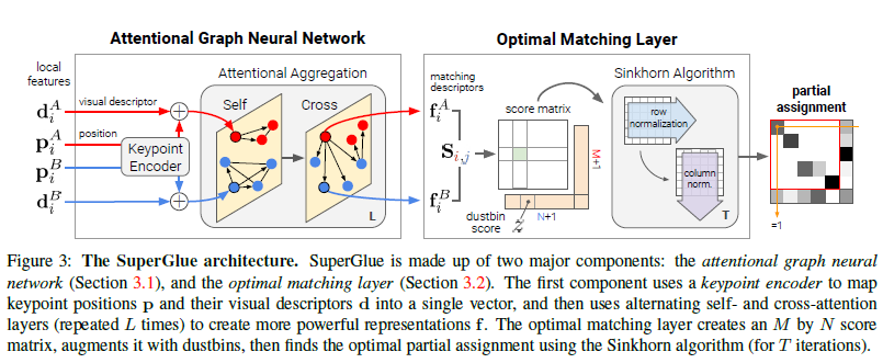 论文阅读《SuperGlue: Learning Feature Matching with Graph Neural Networks》_superglue论文-CSDN博客