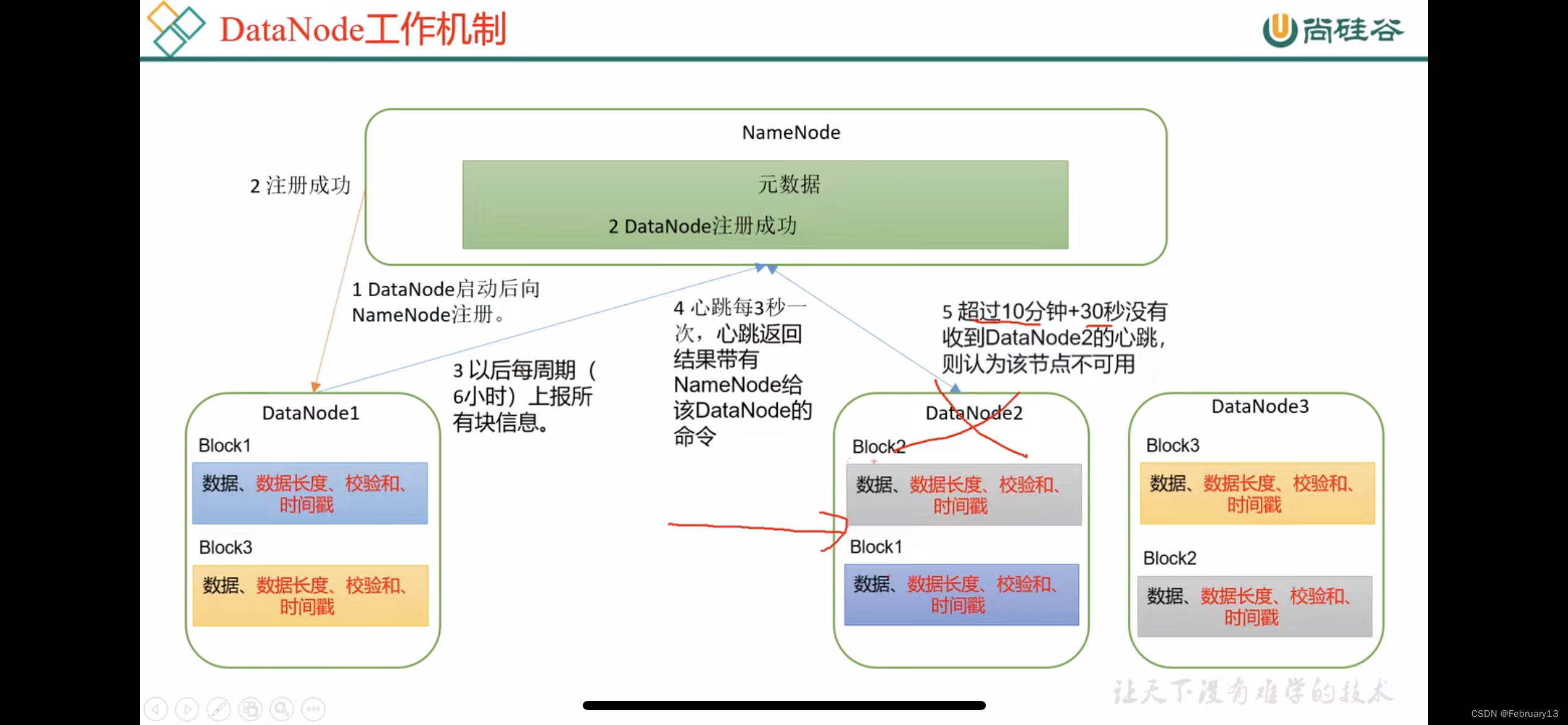 Hadoop课程笔记 Csdn博客