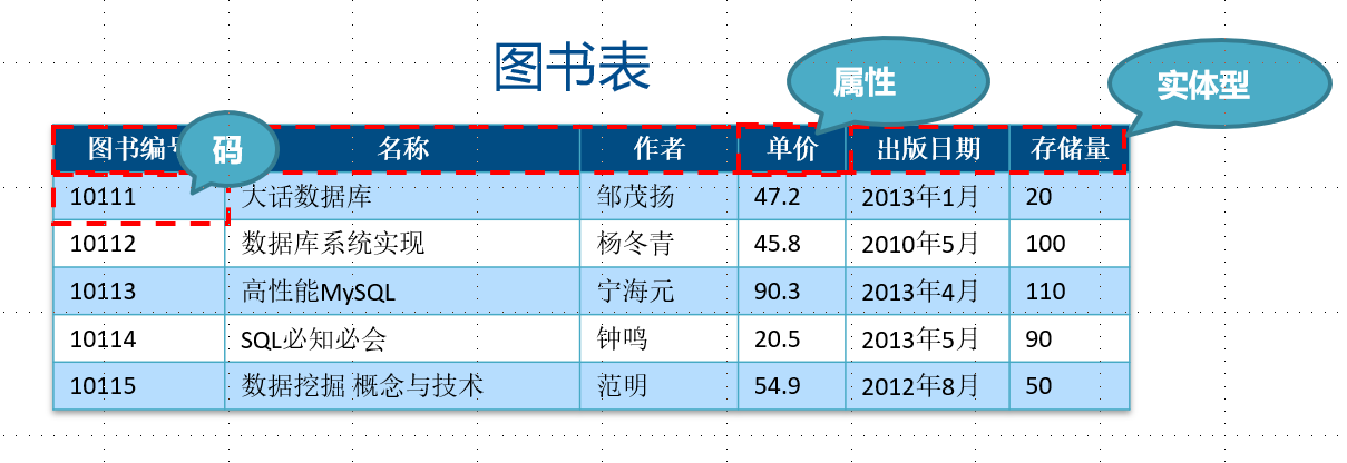 数据库与软件工程学习笔记（一）——数据库系统介绍软件系统数据库技术交底内容 Csdn博客