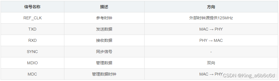 MAC/PHY/MII/RMII/GMII/RGMII基本介绍_rgmll-CSDN博客