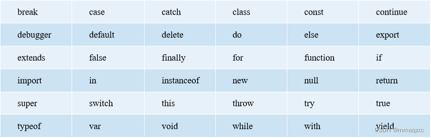 Javascript基本语法 Csdn博客