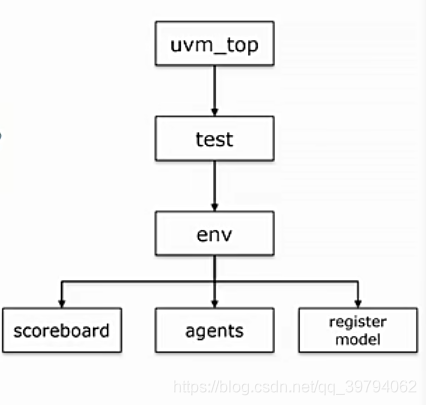 UVM入门与进阶学习笔记8——UVM结构回顾-CSDN博客