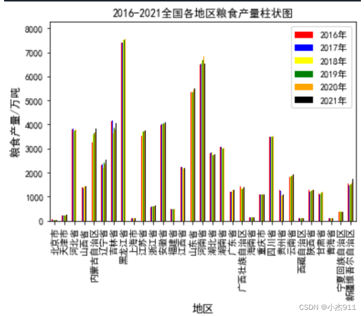 【毕业设计之python系列】基于python的全国各地区粮食产量数据分析河南粮食产量预测pyhton Csdn博客