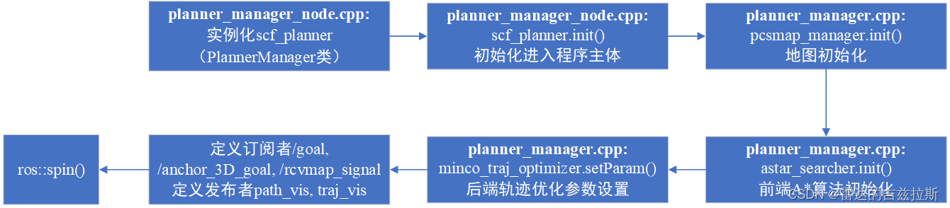 【源码学习笔记】Towards Efficient Trajectory Generation for Ground Robots beyond 2D Environment-CSDN博客