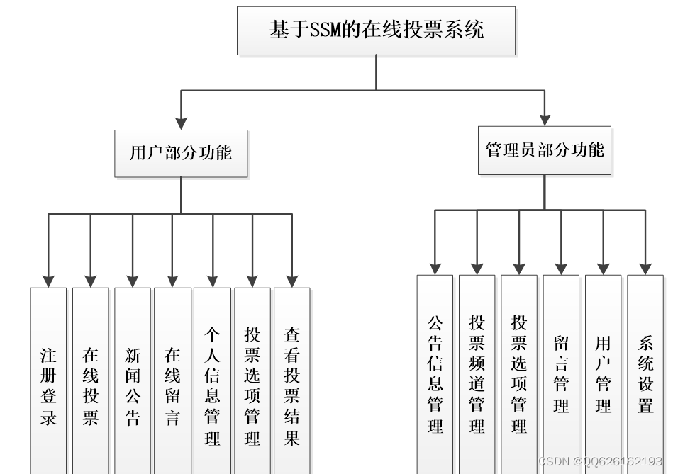Javajspmysql基于ssm的在线投票系统在线投票系统基于ssm框架搭建 Csdn博客 7059