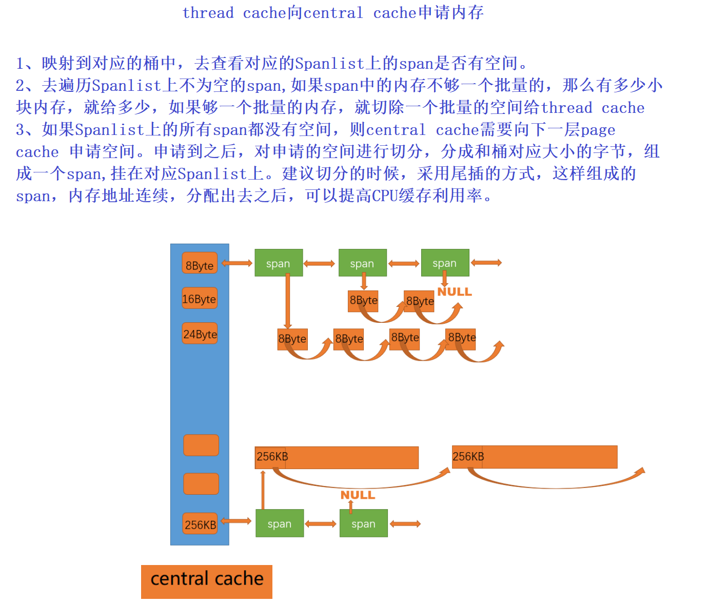 项目：高并发内存池_高并发内存池项目作为简历项目-CSDN博客