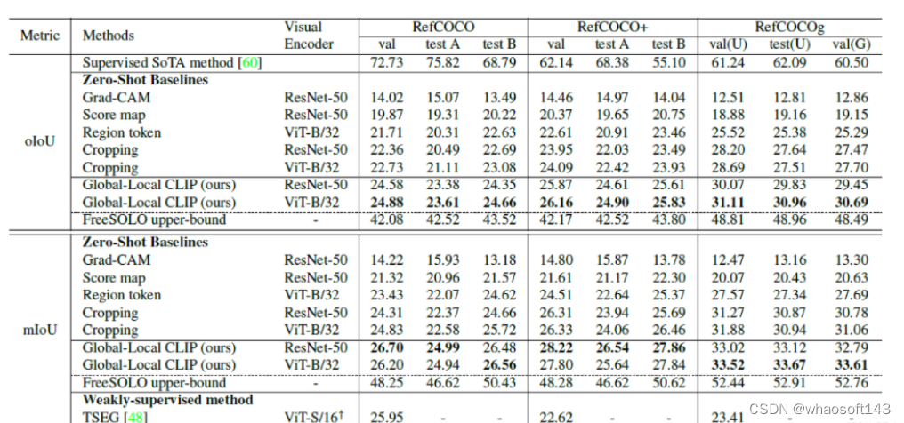 Zero-shot-RIS-CSDN博客