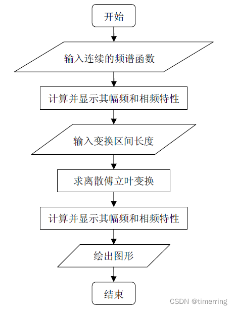 Matlab实现离散傅里叶变换dftmatlab 离散傅里叶 Csdn博客