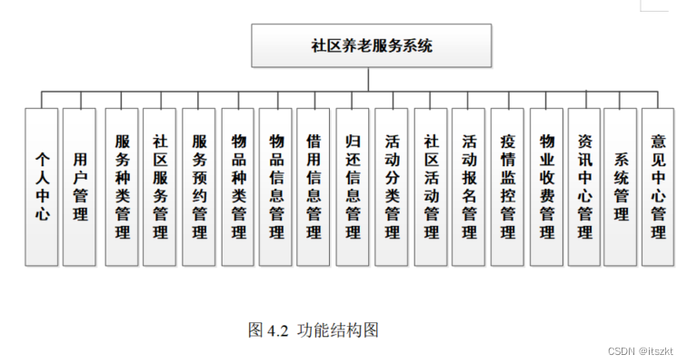 Springboot社区养老服务系统安卓app设计微信小程序nodejs源码计算机毕业设计源代码 Csdn博客