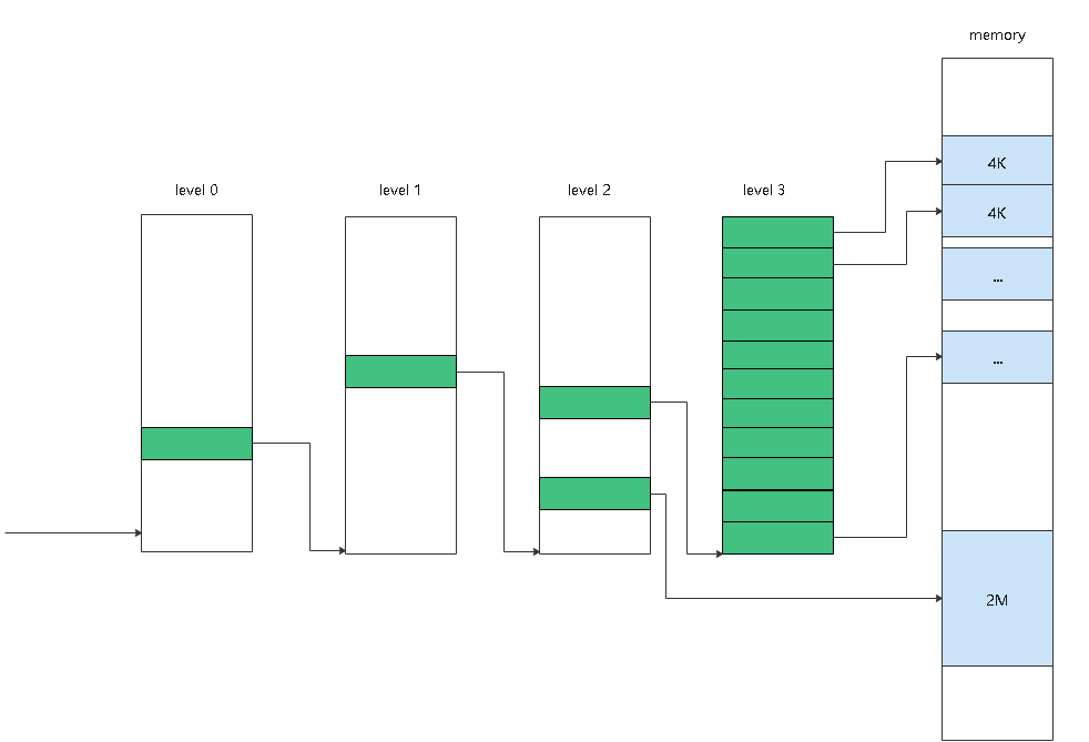 IOMMU/SMMUV3代码分析（10）页表的操作_smmu 代码-CSDN博客
