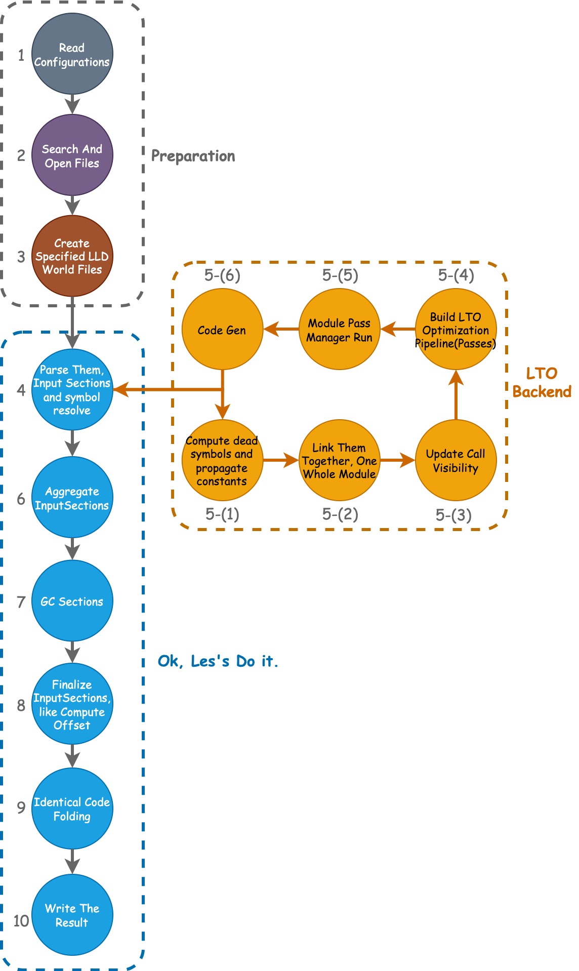 LLVM full LTO 学习笔记_llvm lto-CSDN博客