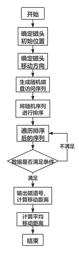 操作系统实验：磁盘调度（java）假设磁盘只有一个盘面并且磁盘是可移动头磁盘。磁盘是可供多个进程共享的存储设 Csdn博客