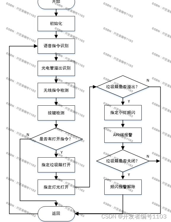 【硬件设计】stm32智能垃圾桶系统智能垃圾分类箱硬件设计 Csdn博客