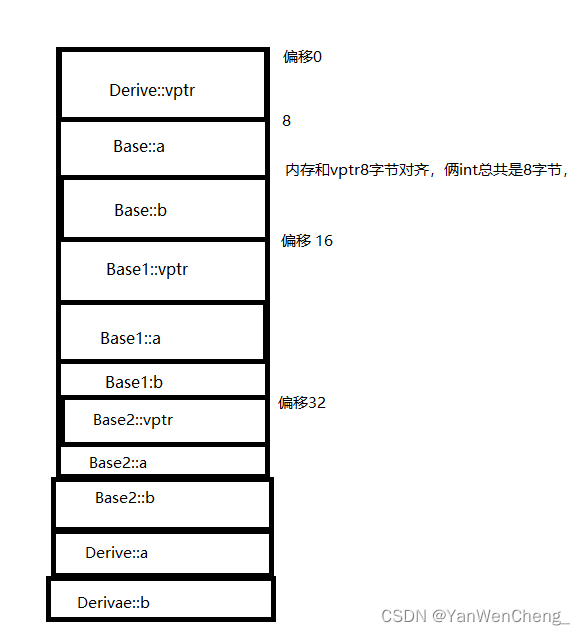 C++虚函数表深度剖析_-fdump-lang-class-CSDN博客
