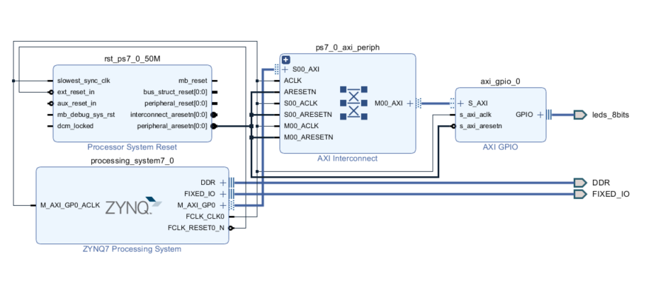 ZYNQ：axi_gpio程序学习（PS部分）_zynq axi gpio discreate write 跑死-CSDN博客