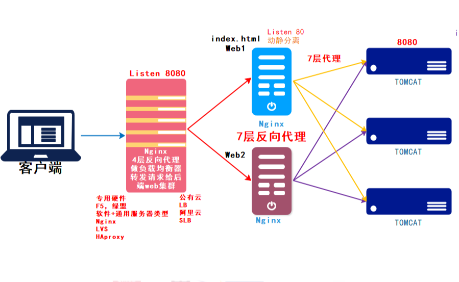 Nginx四层代理和7层反向代理nginx四层代理和七层代理 Csdn博客 