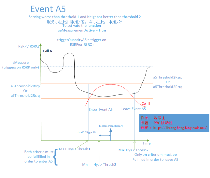 LTE(4G) RRC 移动性_4g切换 a4 a5什么区别-CSDN博客