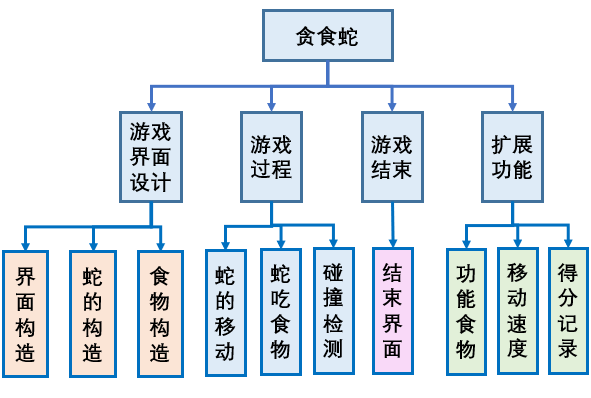 [Use Java Swing to make a simple greedy snake game] Software Internship Project 2 - Programmer ...