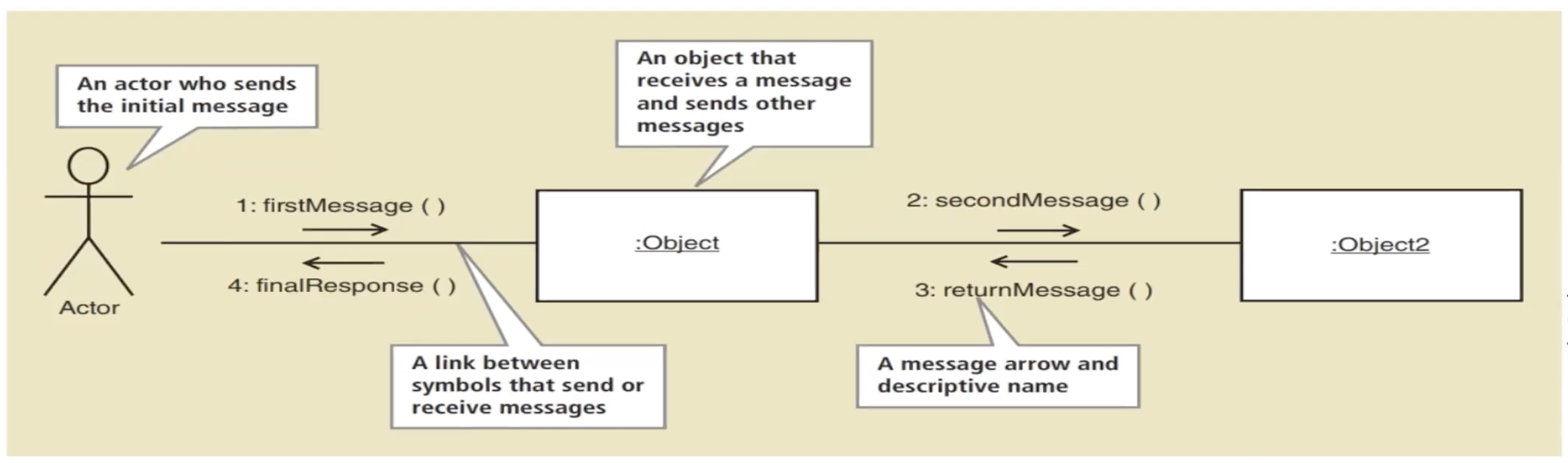 Object Interaction Diagram -- OID-CSDN博客