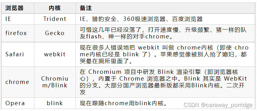 前端笔记（01 05） Csdn博客