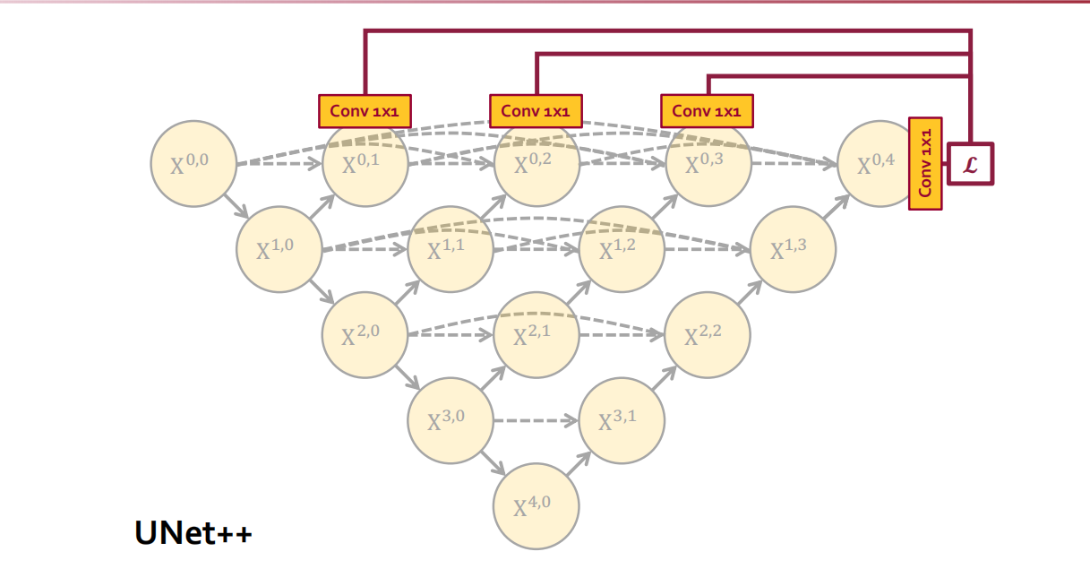 【UNet++】UNet++到底在做什么？_u-net++-CSDN博客