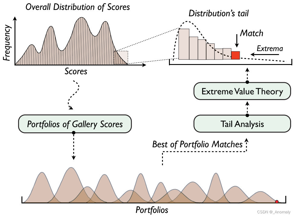 对论文《Meta-Recognition: The Theory and Practiceof Recognition Score ...