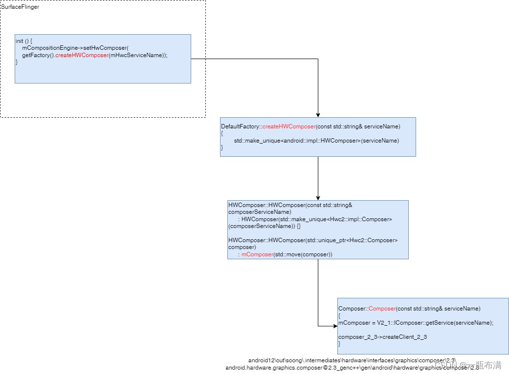 08 surfaceflinger初始化_createhwcomposer hwcomposer初始化-CSDN博客