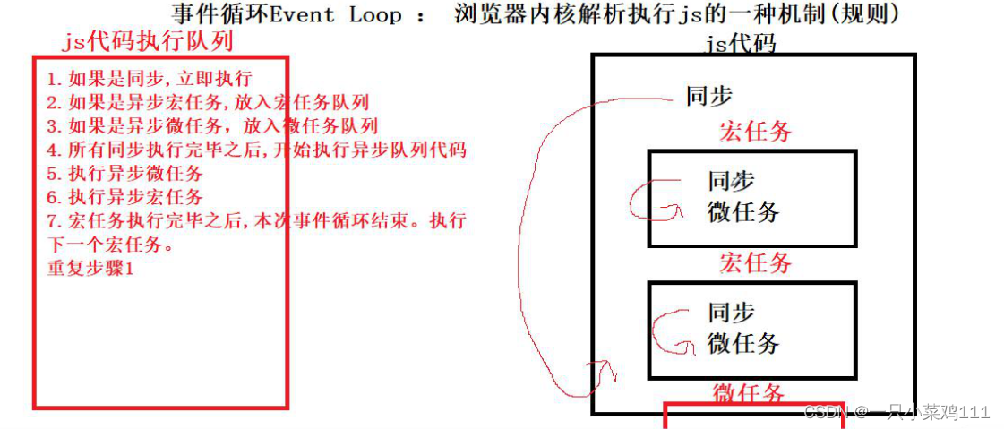 promise eventloop事件循环队列 常见的宏任务和微任务-CSDN博客