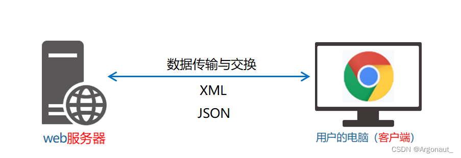 数据交换格式 Csdn博客